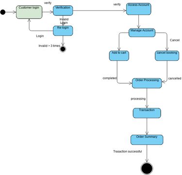 Online book shopping | Visual Paradigm User-Contributed Diagrams / Designs